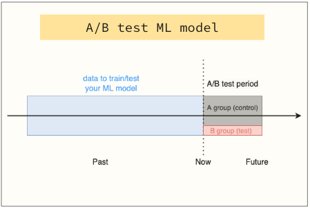 "An ML model with better offline evaluation metrics is a better model ...