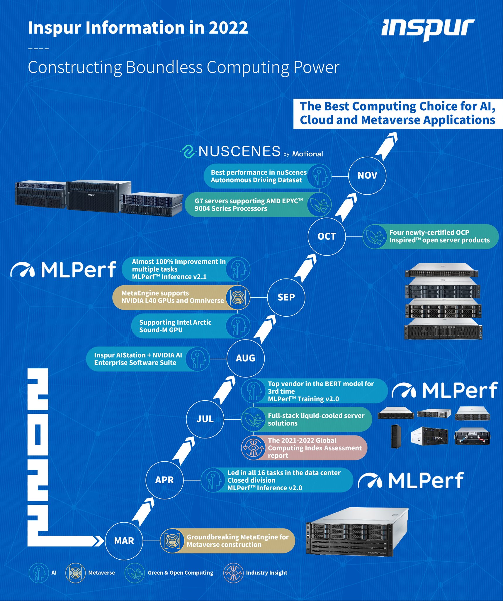 Inspur Information on Twitter: "2022 for #Inspur Information was a year of innovation ...