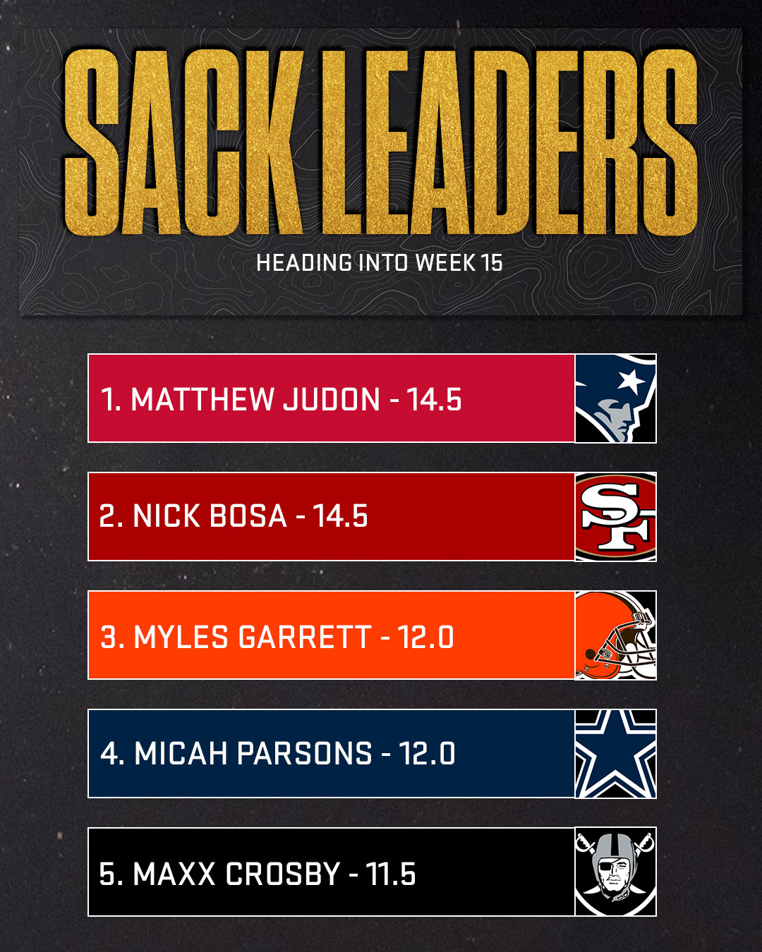 Sunday Night Football on NBC on X League leaders in SACKS as the NFL heads into Week 15. https t GgMydPq2we X