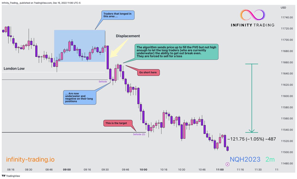 I'm learning to create a story behind price action To think how the ...