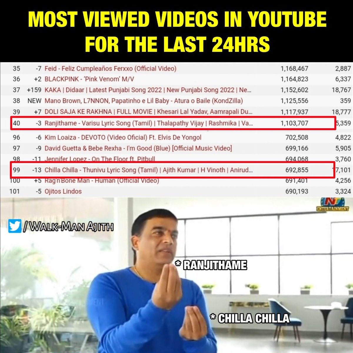 Wαlk-Mαn Ajíth on Twitter: "Ranjithame reached 95M+ views ! 100M views soon 🥳🔥 #Varisu"