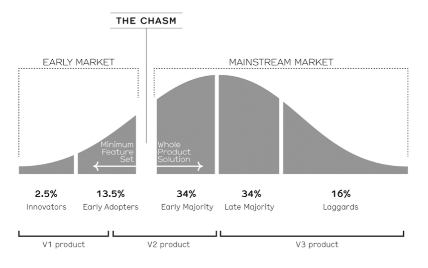 Whole Product Crossing The Chasm