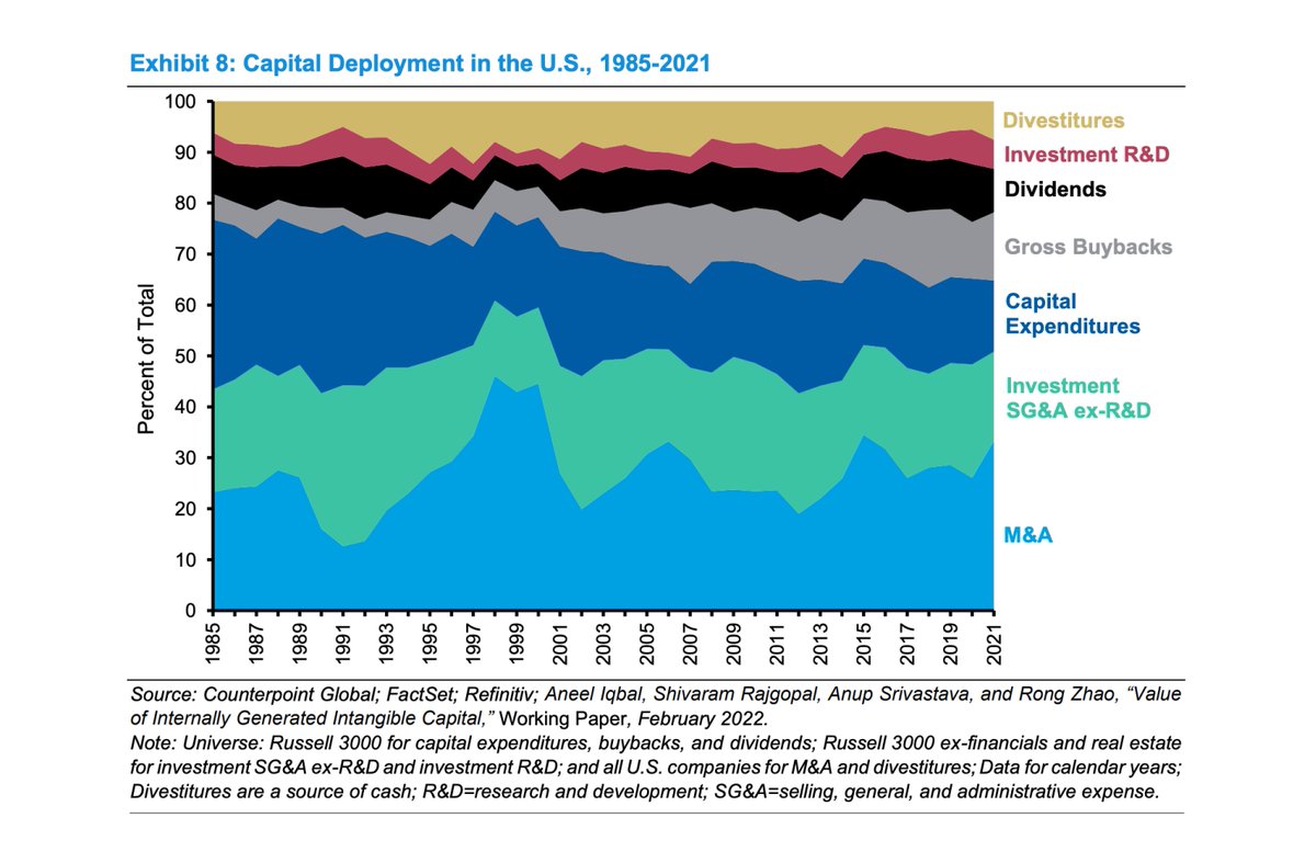 Today, @mjmauboussin published an amazing paper on Capital Allocation ...