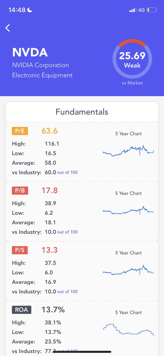 OptionsPro OI on Twitter: "#Nvidia $NVDA Has A Neutral #Fundamental Analysis Score (FA Score ...