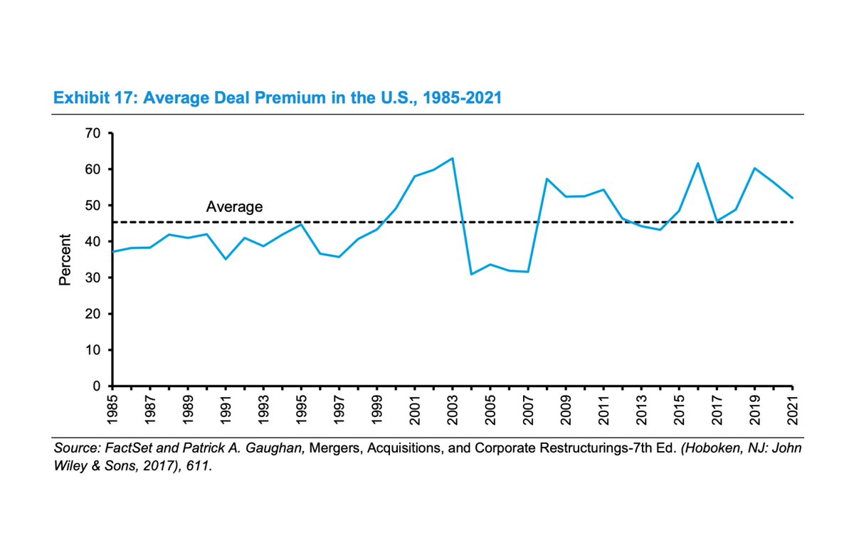Today, @mjmauboussin published an amazing paper on Capital Allocation ...