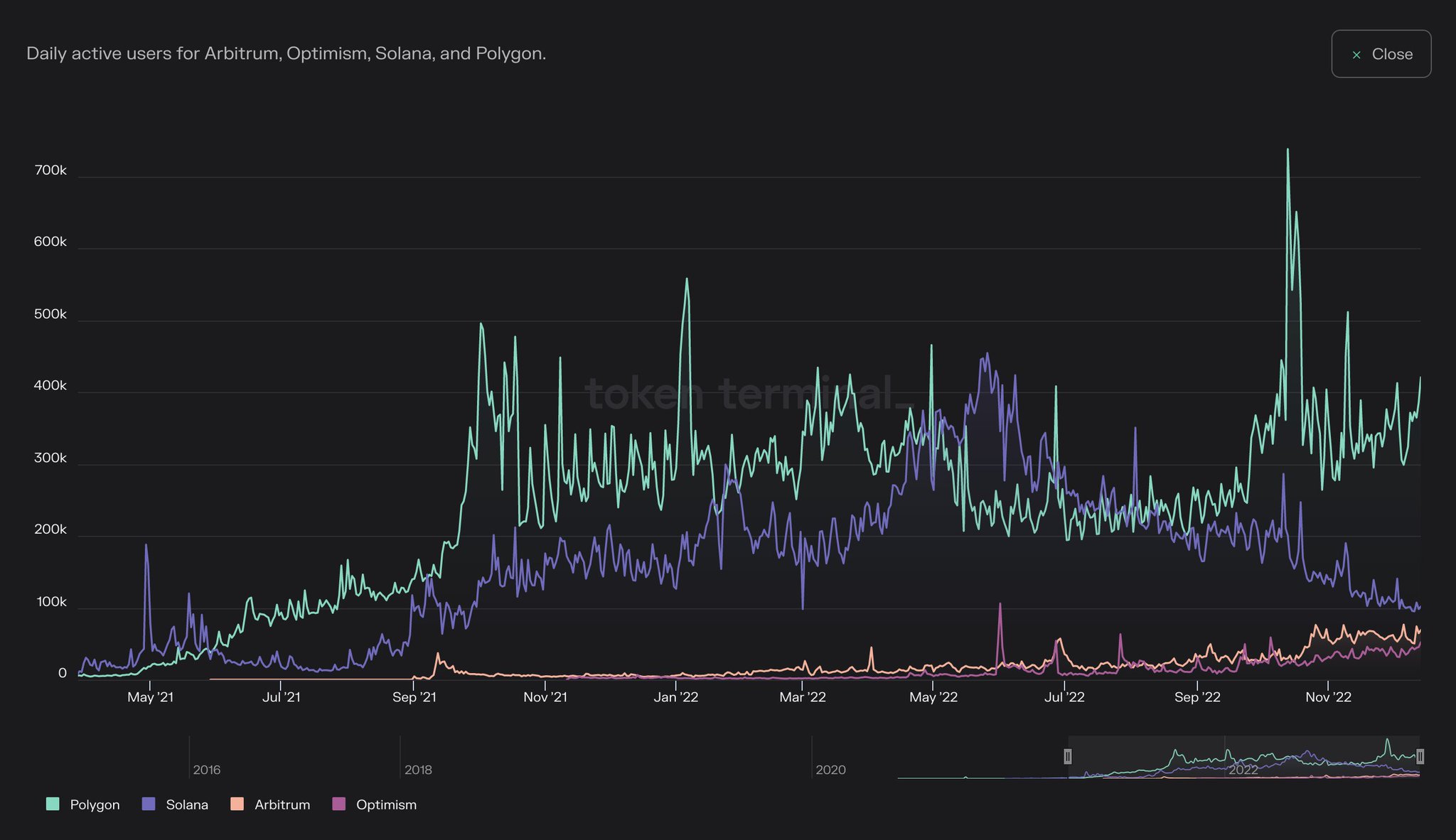 Token Terminal on Twitter: "Daily active users for @arbitrum, @optimismFND, @solana, and ...