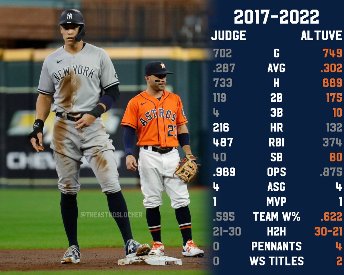 The Astros Locker WS Champs on Twitter: "How do Jose Altuve and Aaron Judge measure up since 2017?"