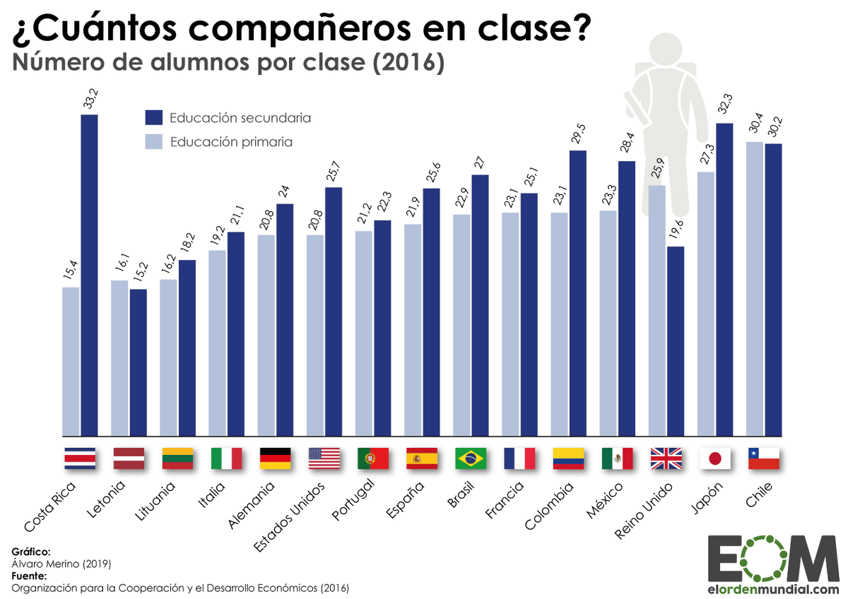 El Orden Mundial - EOM on Twitter: "Las clases pequeñas son más ...