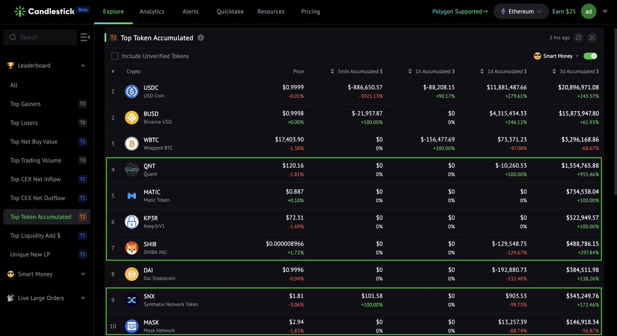 Candlestick on Twitter: "Top Token Accumulated by Smart Money in the last 3 days. $QNT +$1.5M ...