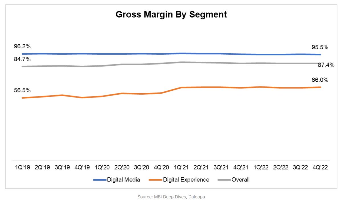 $ADBE 4Q'22 Update While the days of 20%+ topline growth is clearly behind us, Adobe remains the ...