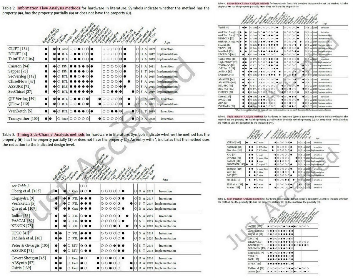 OGAWA, Tadashi on Twitter: "=> "High-Level Approaches to Hardware Security: A Tutorial", ACM ...