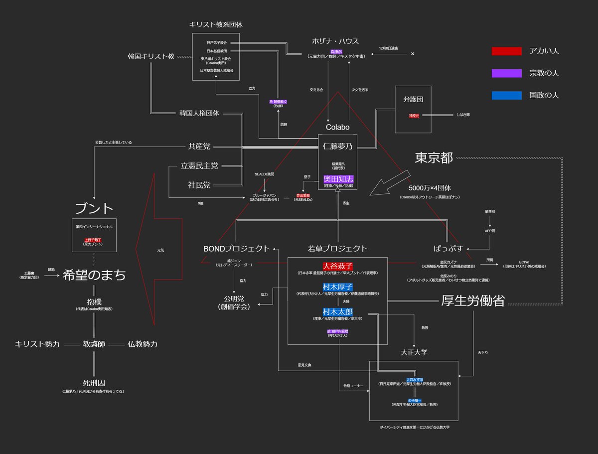 Carryさん On Twitter Rt Hoshimi12 Brog 仁藤夢乃のcolabo問題、考察用の相関図ver6 0