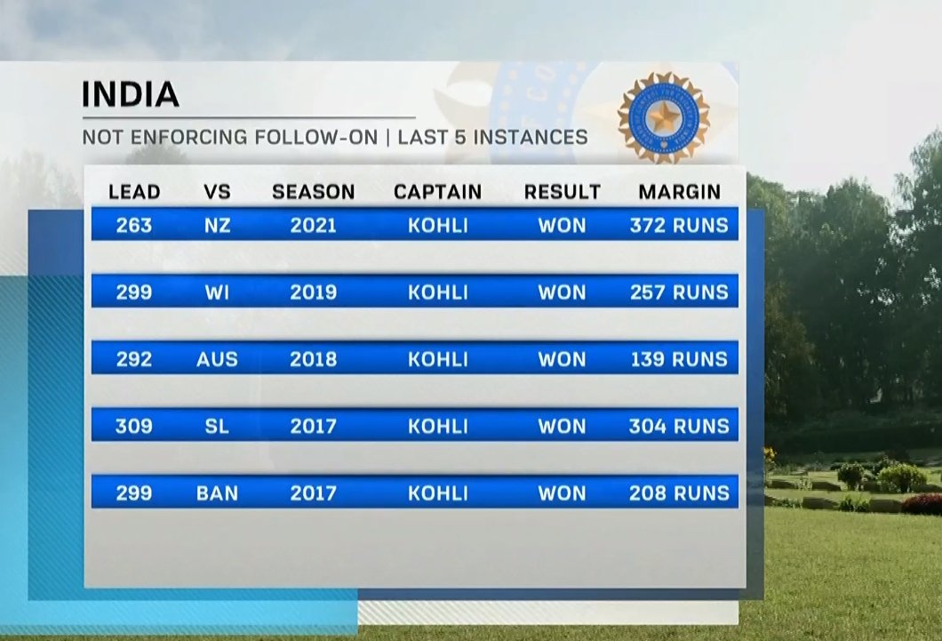 Mufaddal Vohra on Twitter: "Dominance of India under Virat Kohli was remarkable. https://t.co ...