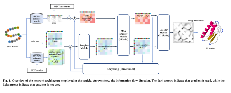 Biodecoded On Twitter Improving Protein Structure Prediction Using Templates And Sequence