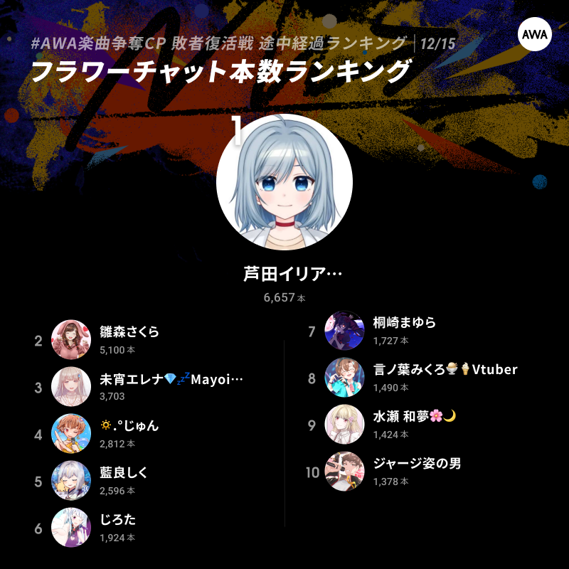 AWA＠最新音楽トレンド on Twitter: "／ 『歌で、運命を切りひらけ』楽曲&MV提供、地上波TV露出チャンス企画 #AWA楽曲争奪CP \ 敗者復活戦途中経過ランキング🔥 👥 ...