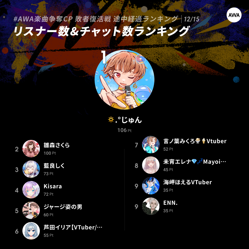 AWA＠最新音楽トレンド on Twitter: "／ 『歌で、運命を切りひらけ』楽曲&MV提供、地上波TV露出チャンス企画 #AWA楽曲争奪CP \ 敗者復活戦途中経過ランキング🔥 👥 ...