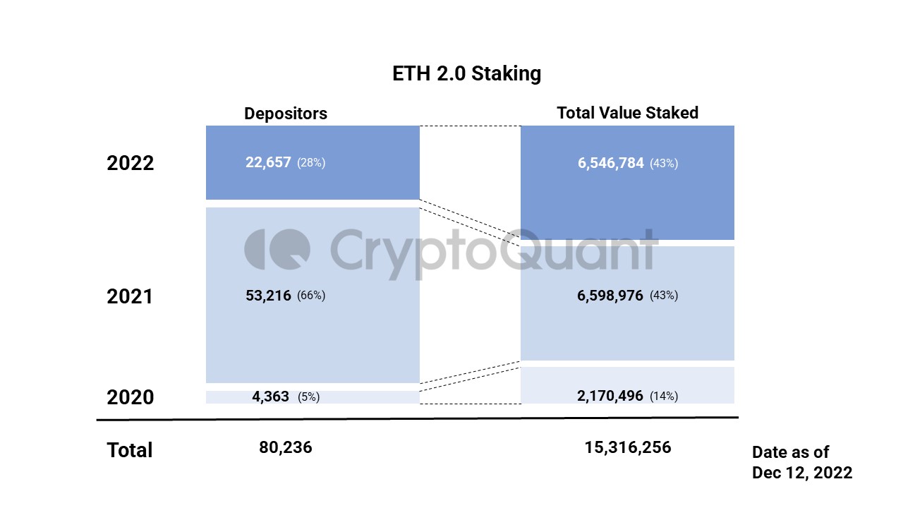 CryptoQuant.com on Twitter: "4/ How have the ETH2 depositors and balance changed? 📊 Compared to ...