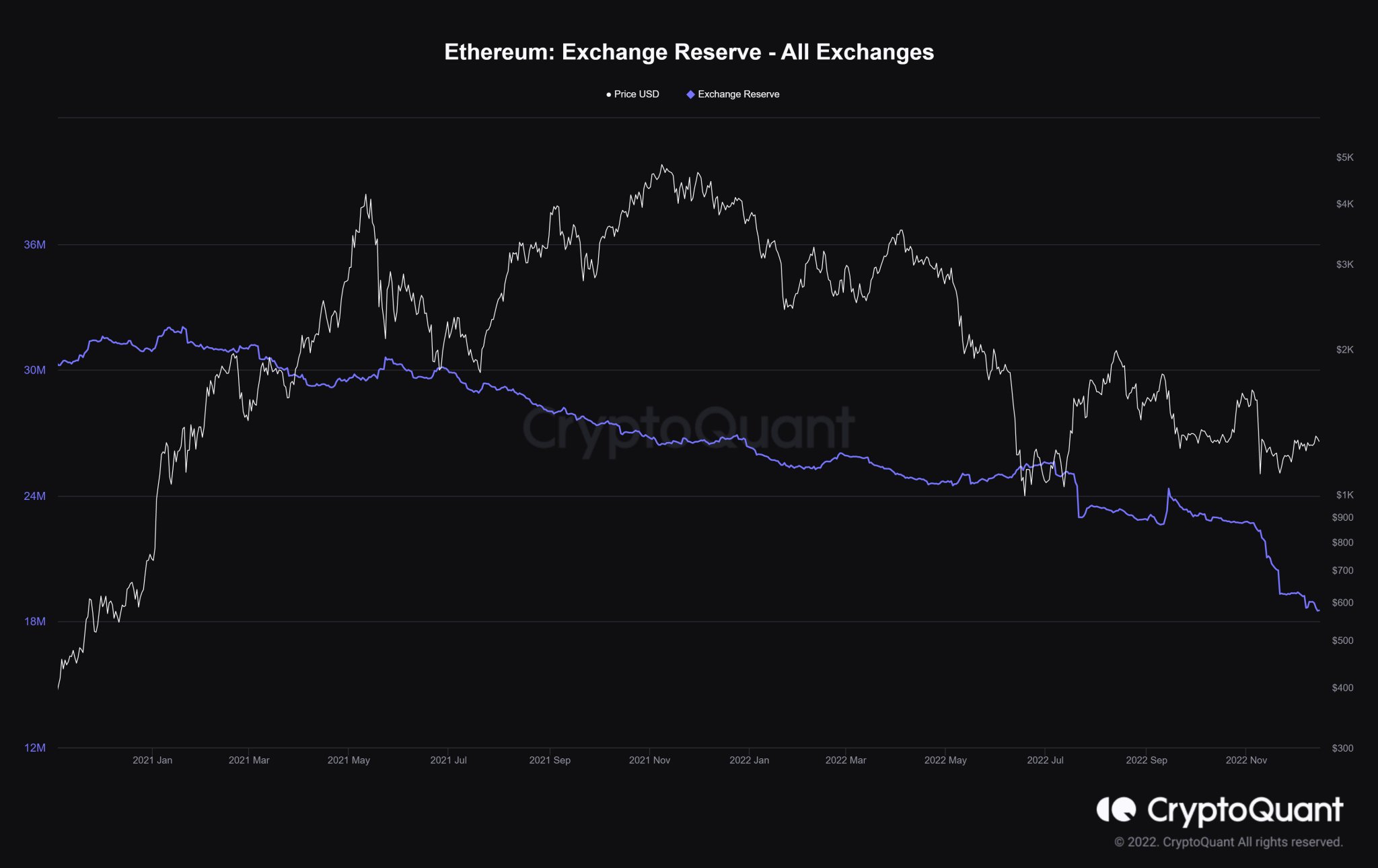 CryptoQuant.com on Twitter: "5/ What about the $ETH exchange reserve? It may be that the balance ...