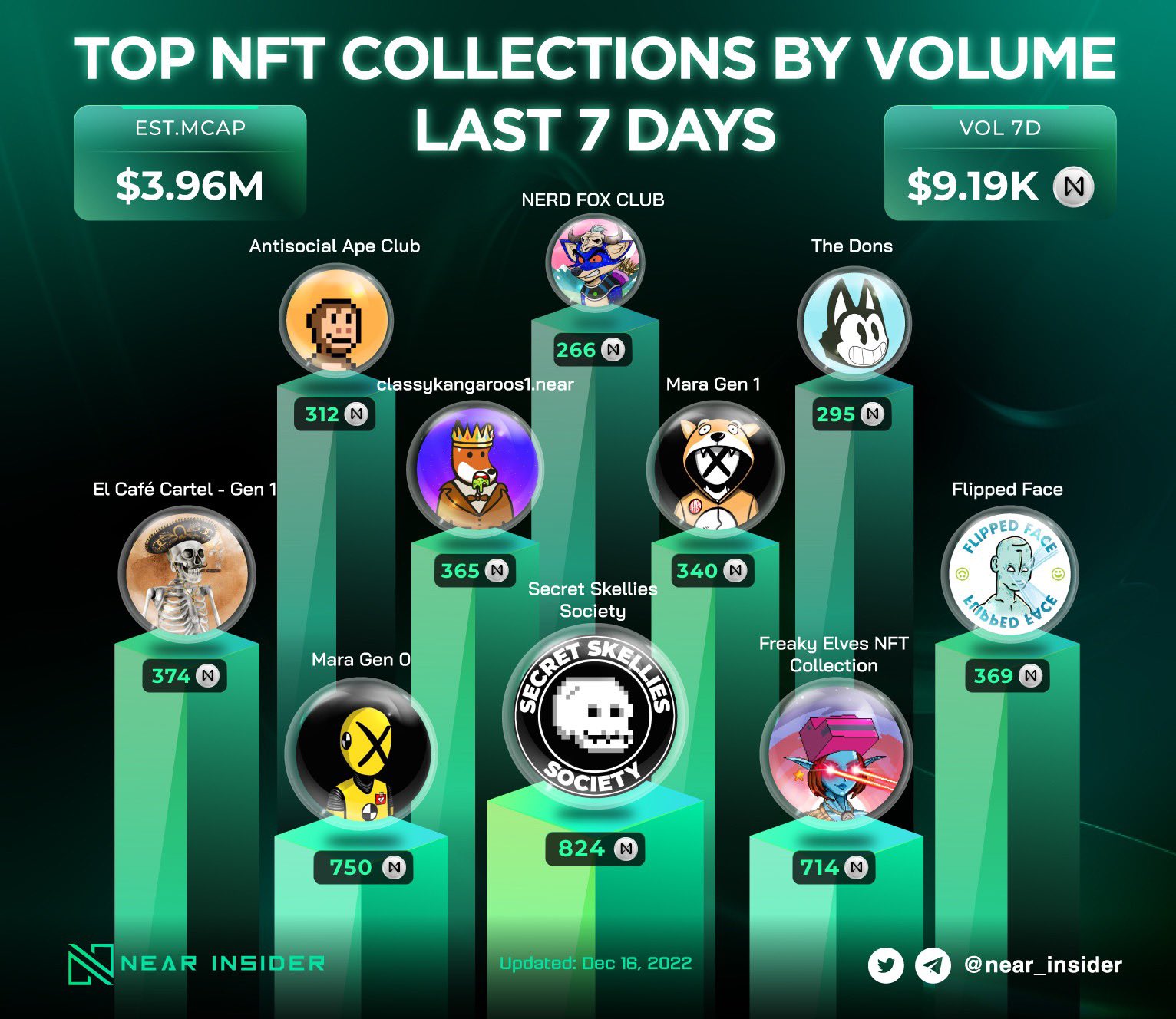 Near Insider 🅝 on Twitter: "Let’s check out the leaderboard of NFT collections by volume over ...