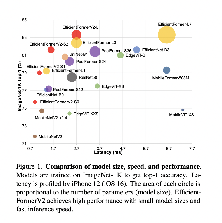 AK on Twitter: "RT @JianRen_: Thanks @_akhaliq for sharing the work! EfficientFormerV2 is ...