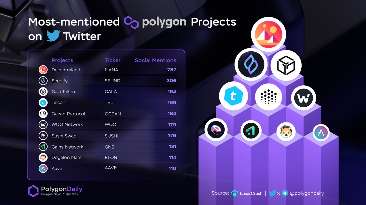 Polygon Daily 💜 on Twitter: "Most-mentioned Polygon Projects on Twitter Last 7 Days $MANA ...