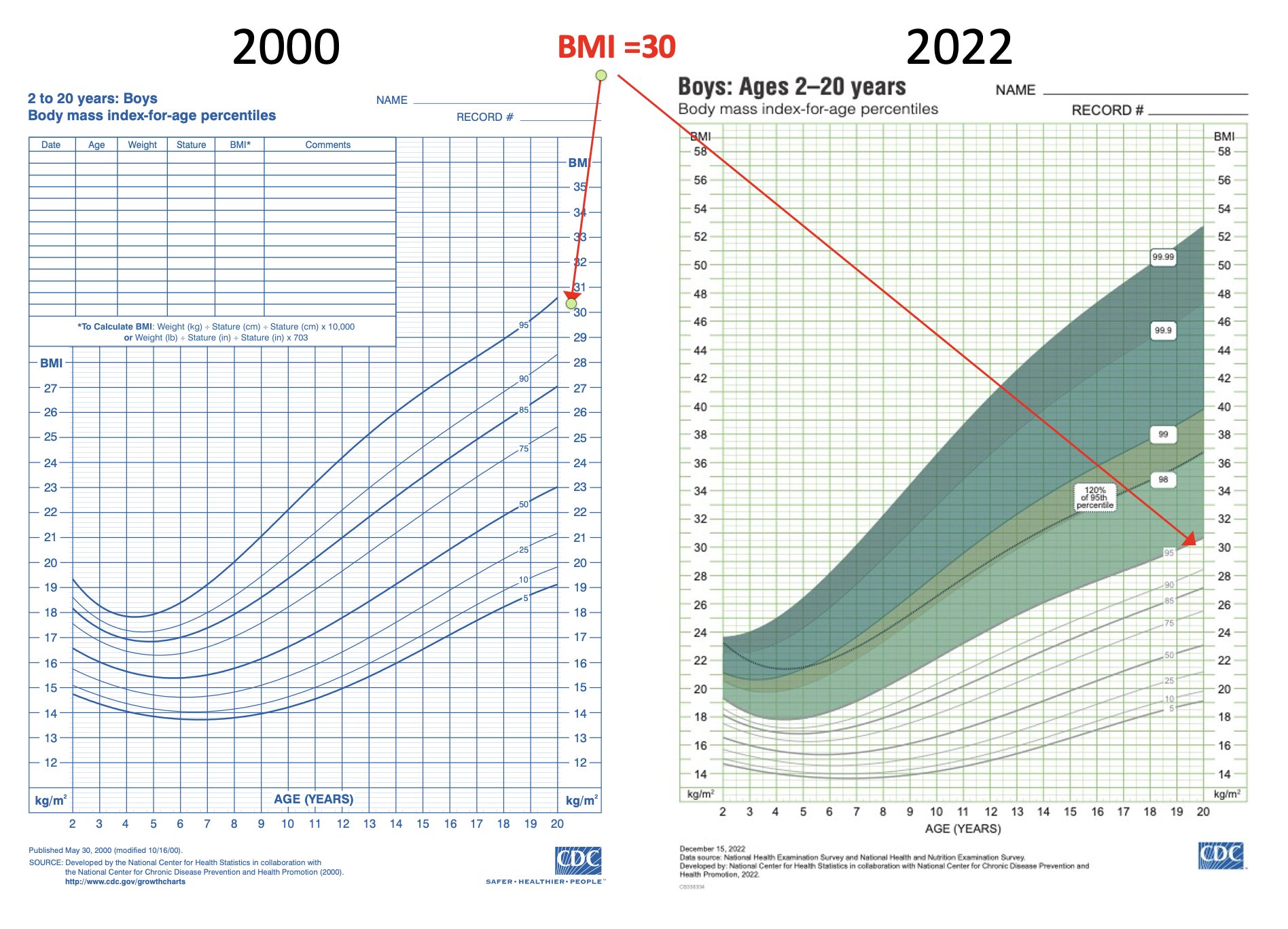 Age And Bmi Chart Child Obesity Numbers Continues To Grow In The