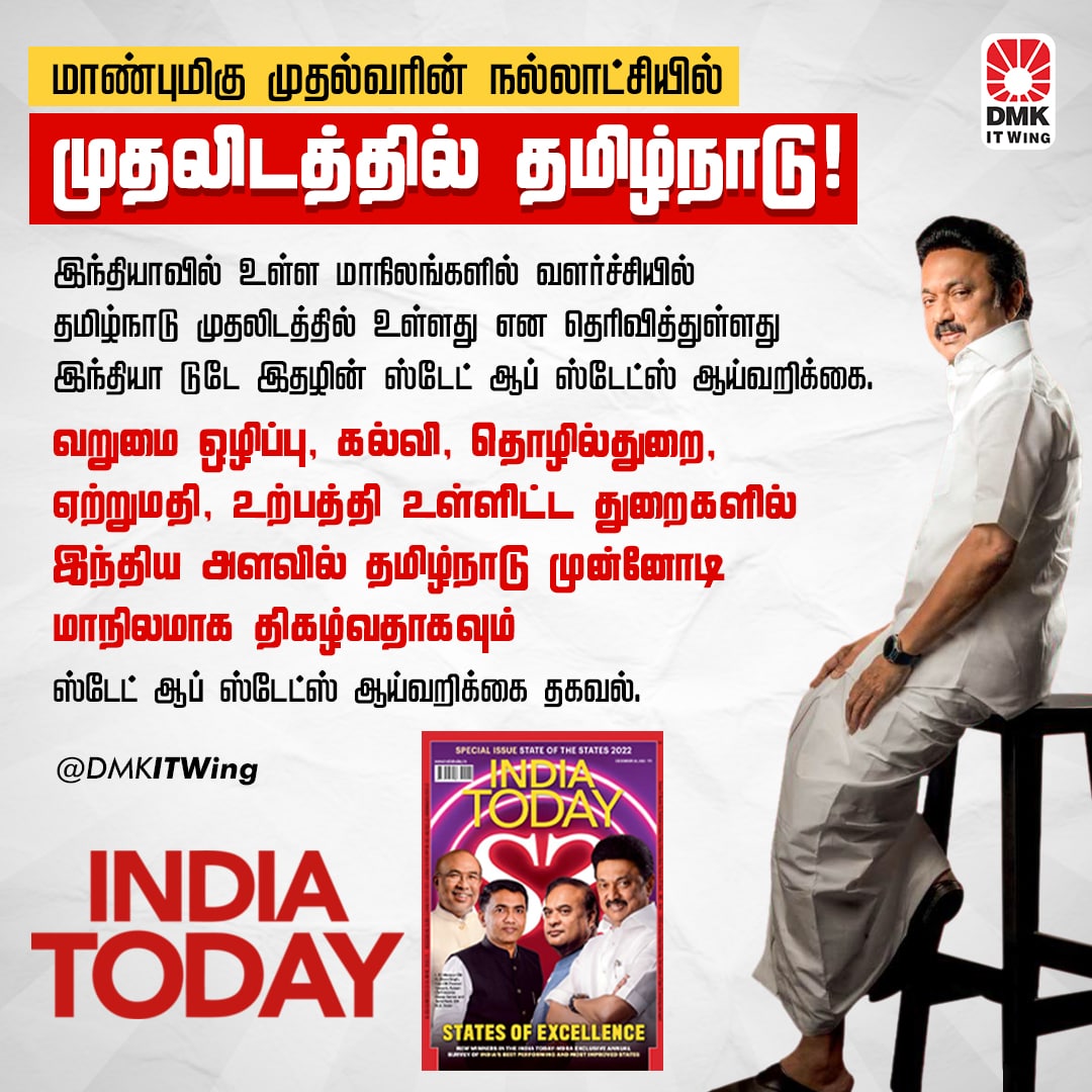 DMK IT WING on Twitter: "மாண்புமிகு முதல்வரின் நல்லாட்சியில் முதலிடத்தில் தமிழ்நாடு! வறுமை ...