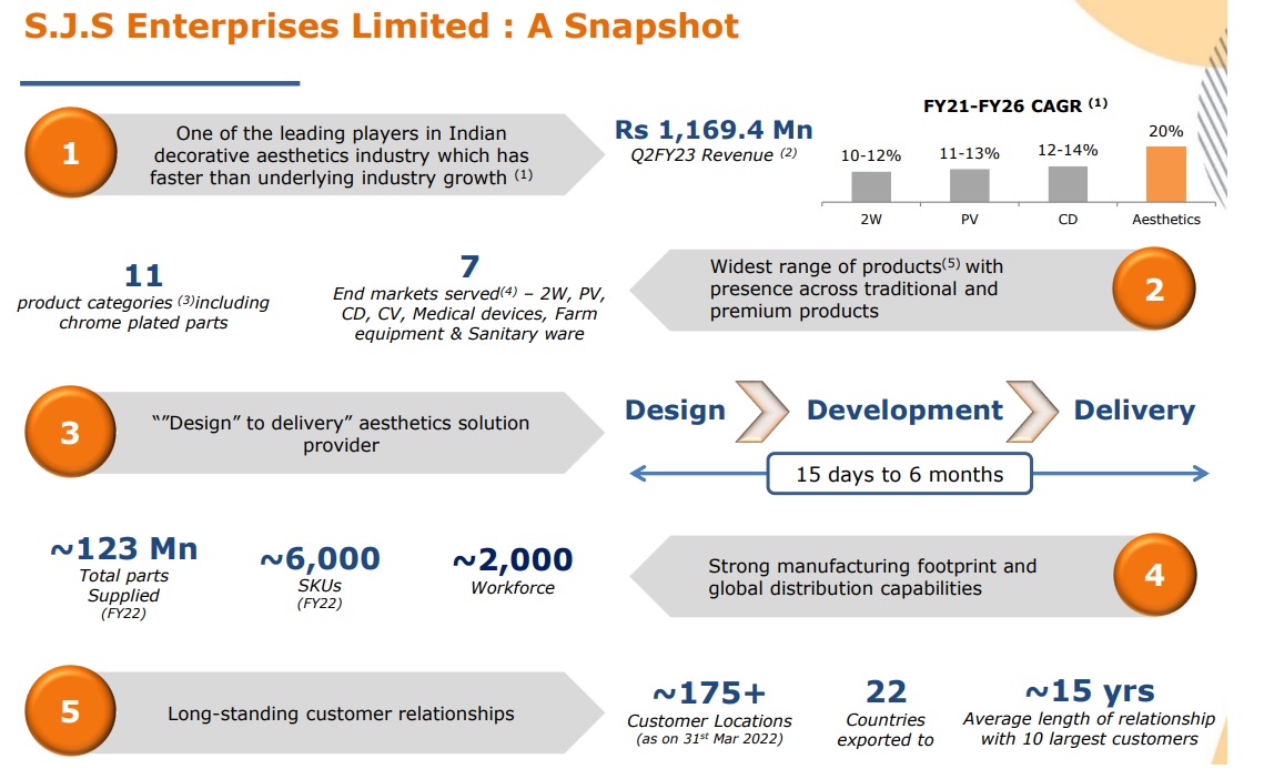 1: SJS Enterprises (Mcap 1472cr) Leading player in the Indian “design ...