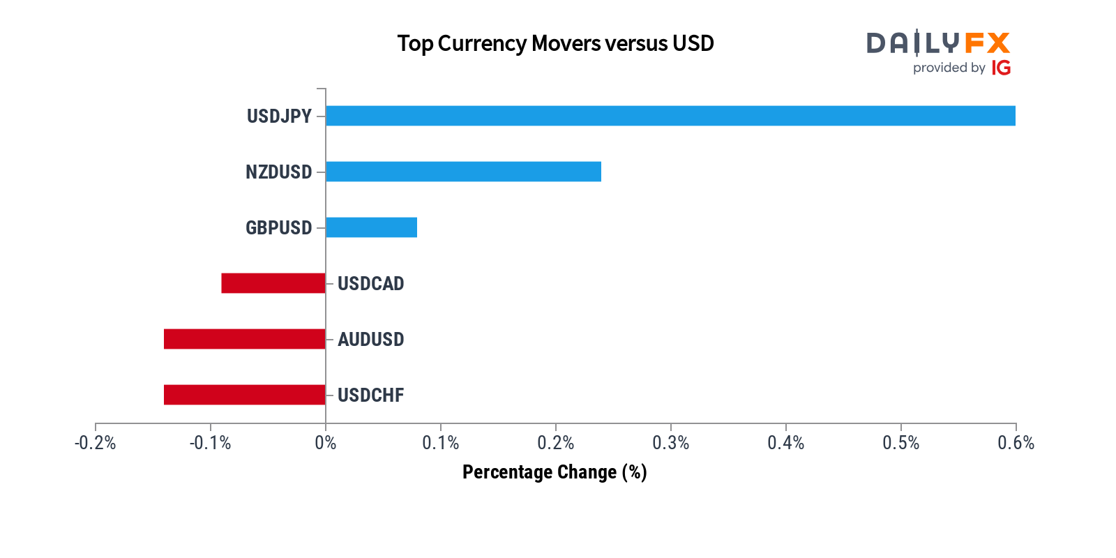 @DRodriguezFX/DailyFX / Twitter