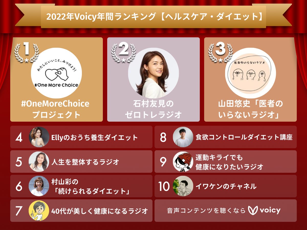 音声プラットフォーム Voicy【公式】 on Twitter: "📈#Voicy年間ランキング2022【ヘルスケア・ダイエット】 👑人気チャンネルTOP10 @OneMoreChoice ...