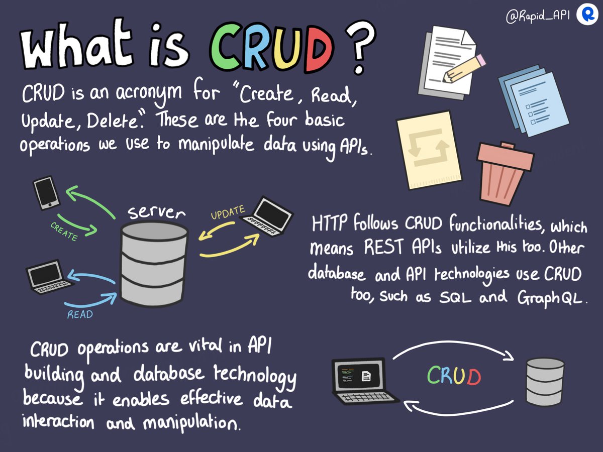What exactly is the CRUD model? A thread 👇 { 1 / 6 } - Thread from ...