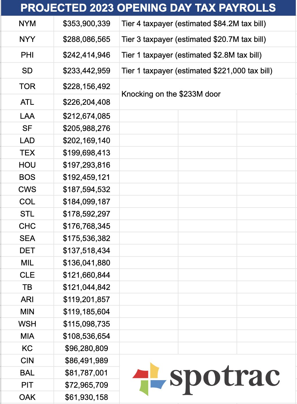 Spotrac on Twitter: "Projected Opening Day #MLB Tax Payrolls 1. #Mets, $353M 2. #Yankees, $288M ...