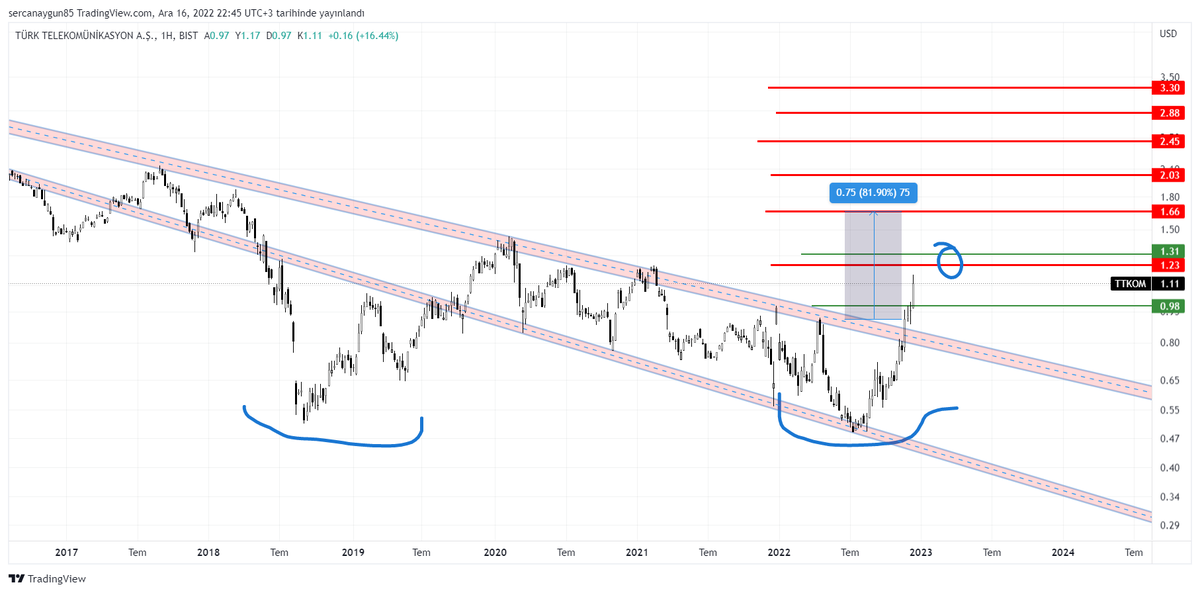 SERCAN on Twitter: "#ttkom YTD....USD VE TL BAZLI"