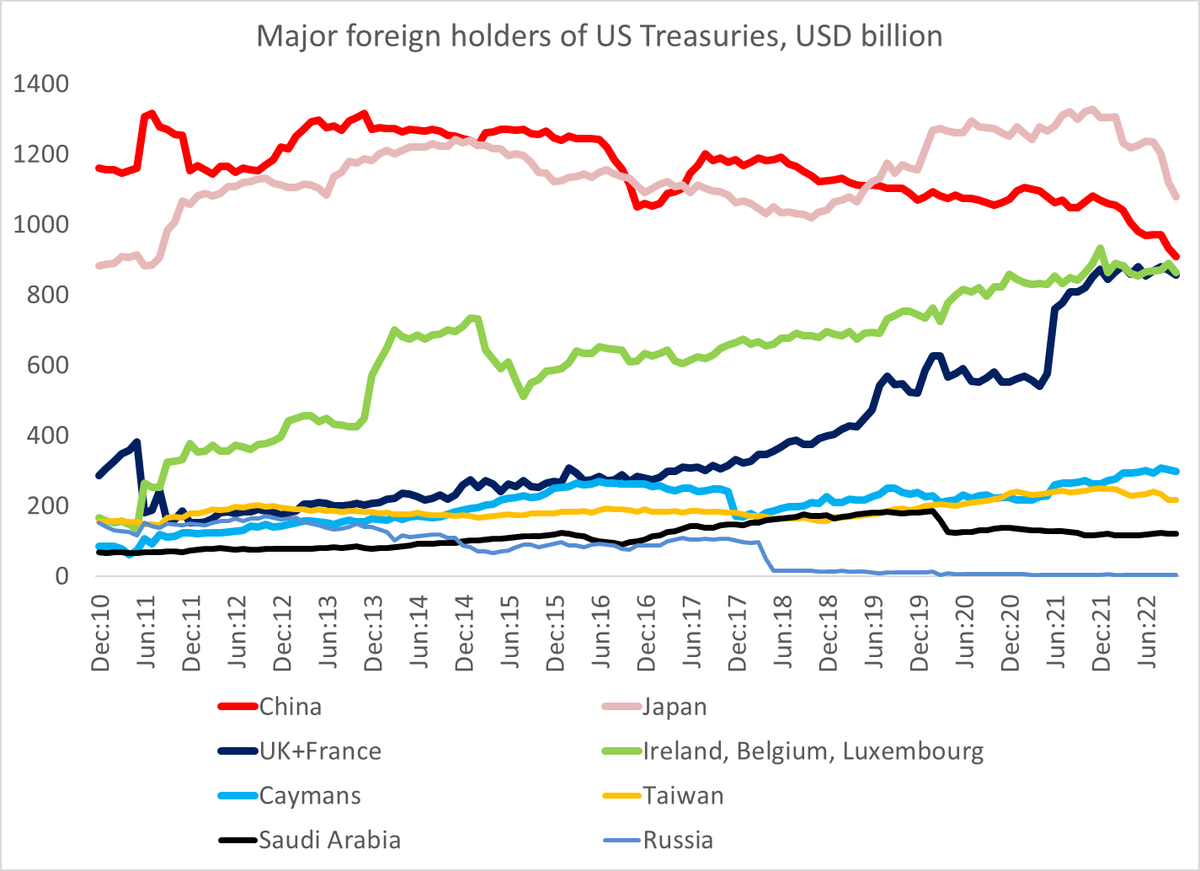 China's reported holdings of Treasuries (per the TIC data) don't ...