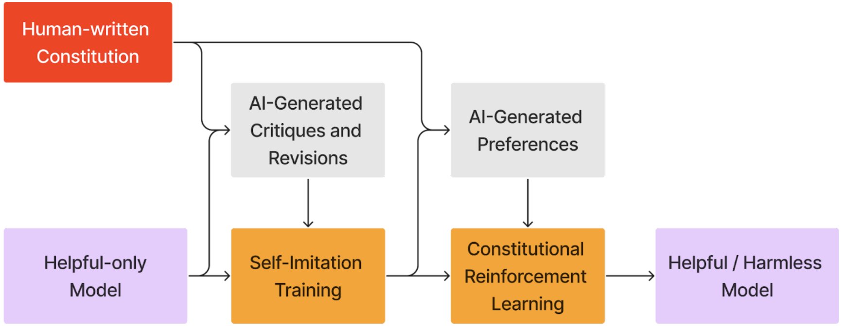 Anthropic on Twitter: "Then in a second “RLAIF” phase, the AI explores possible responses to ...