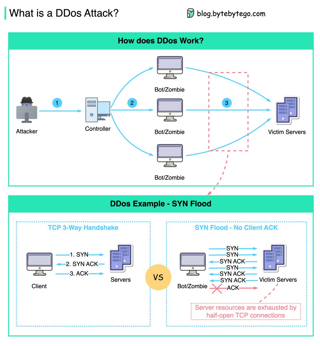 /1 What is a DDos (Distributed Denial-of-Service) Attack? Why is it ...