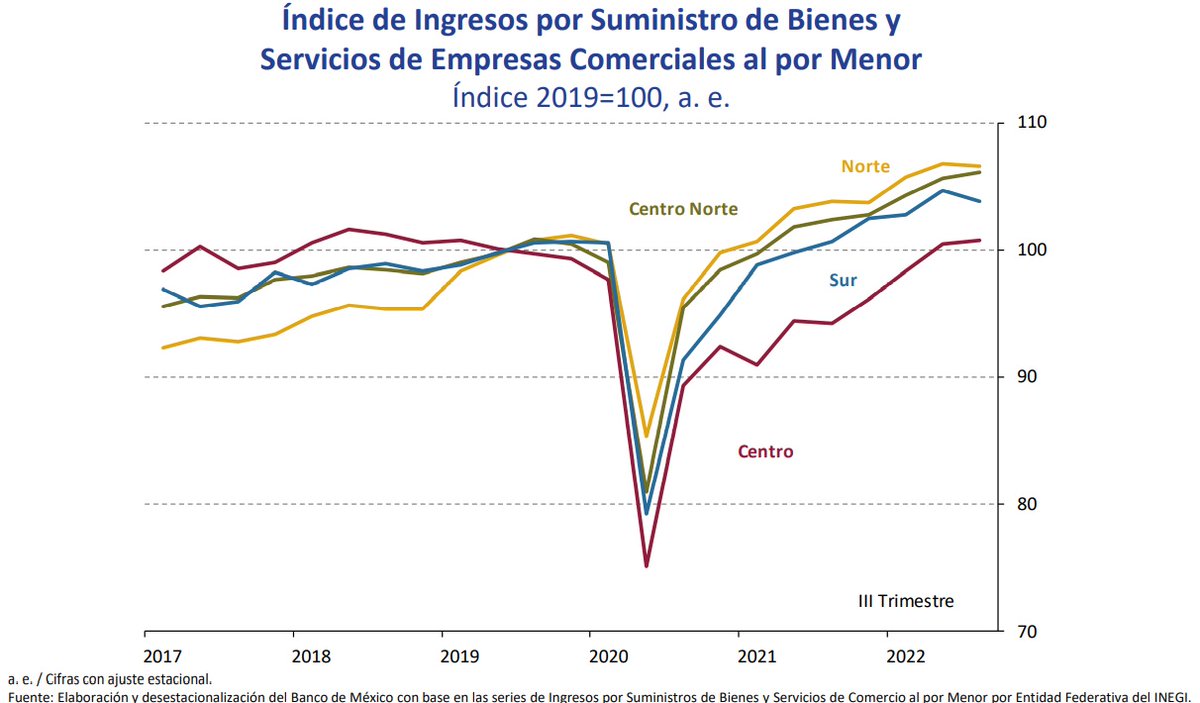 Banco De México On Twitter Durante El Periodo La Actividad Comercial