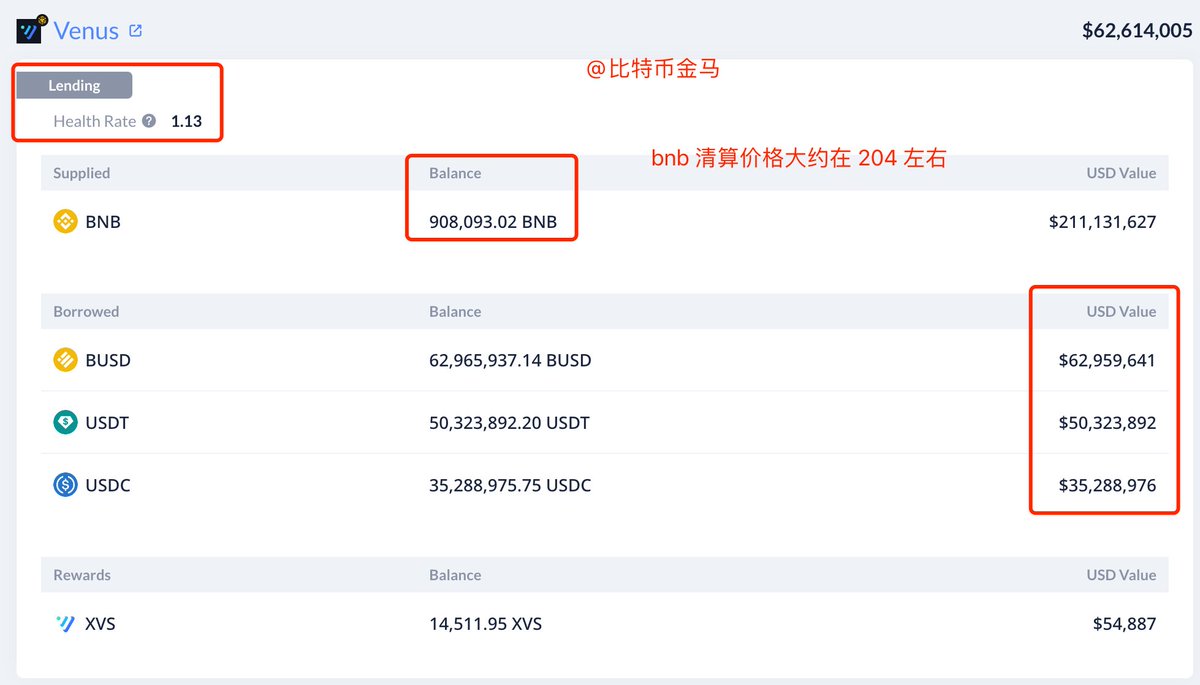 比特币金马 on Twitter: "上次币安被盗90万个BNB（截止2022年12月17日08:25:41价值211.1M），抵押到Venus借了148.5 M 的U，现在健康值是1.13 ...