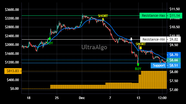$PRM Day Trading | Awaiting Buy Signal. 80% Profitability based on 5 ...