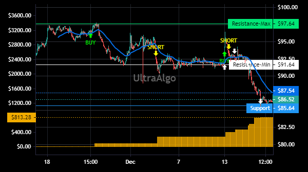 $MYRG Day Trading | Awaiting Buy Signal. 100% Profitability based on 9 ...