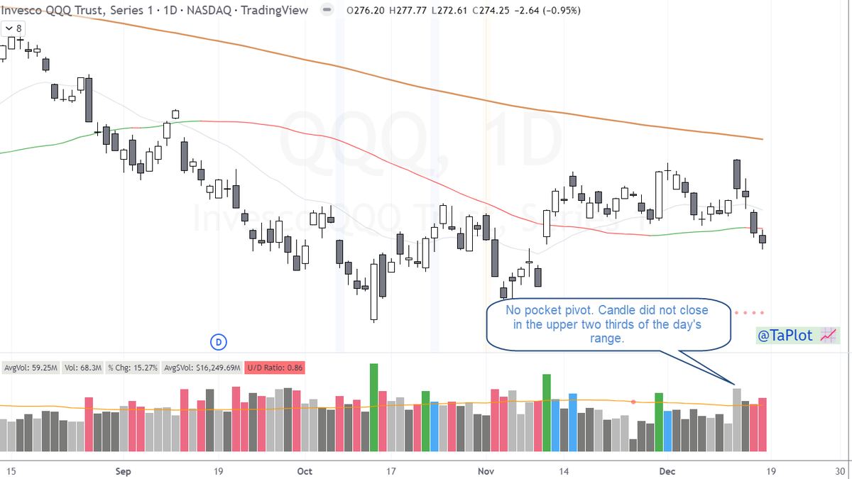 TA Plot 📈 on Twitter: "Am making an update to my custom Volume Pocket Pivot indicator. The new ...