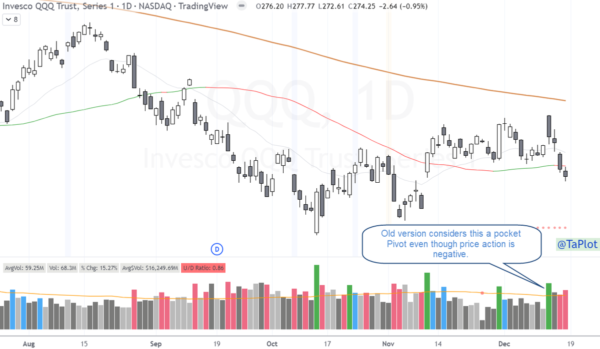 TA Plot 📈 on Twitter: "Am making an update to my custom Volume Pocket Pivot indicator. The new ...