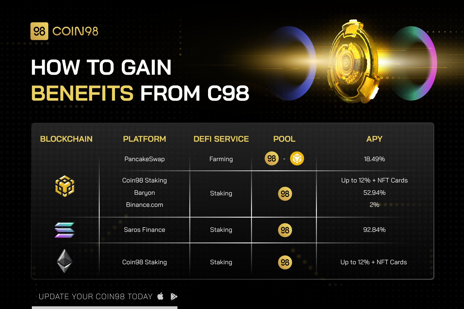 Coin98 Super App (Formerly Coin98 Wallet) on Twitter: "You enjoy converting #C98 around networks ...