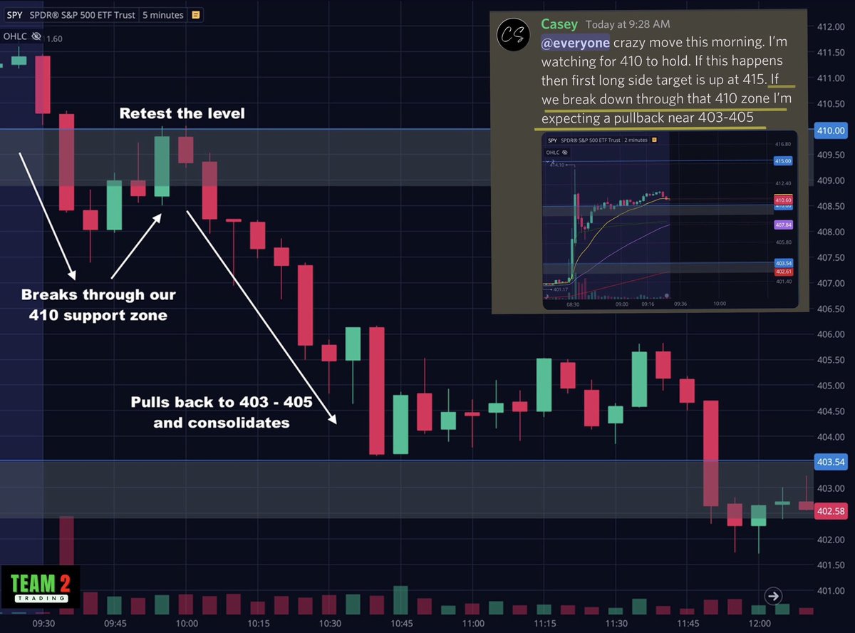 A short thread 🧵 on how you can find your own Key Levels / Supply ...