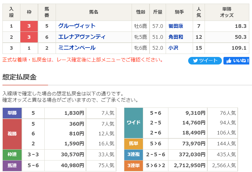 netkeiba on Twitter: "【阪神11R・タンザナイトS(OP)】 7番人気グルーヴィット→12番人気エレナアヴァンティ→15番人気ミニオンペールの順で決着。3連単271万馬券 ...