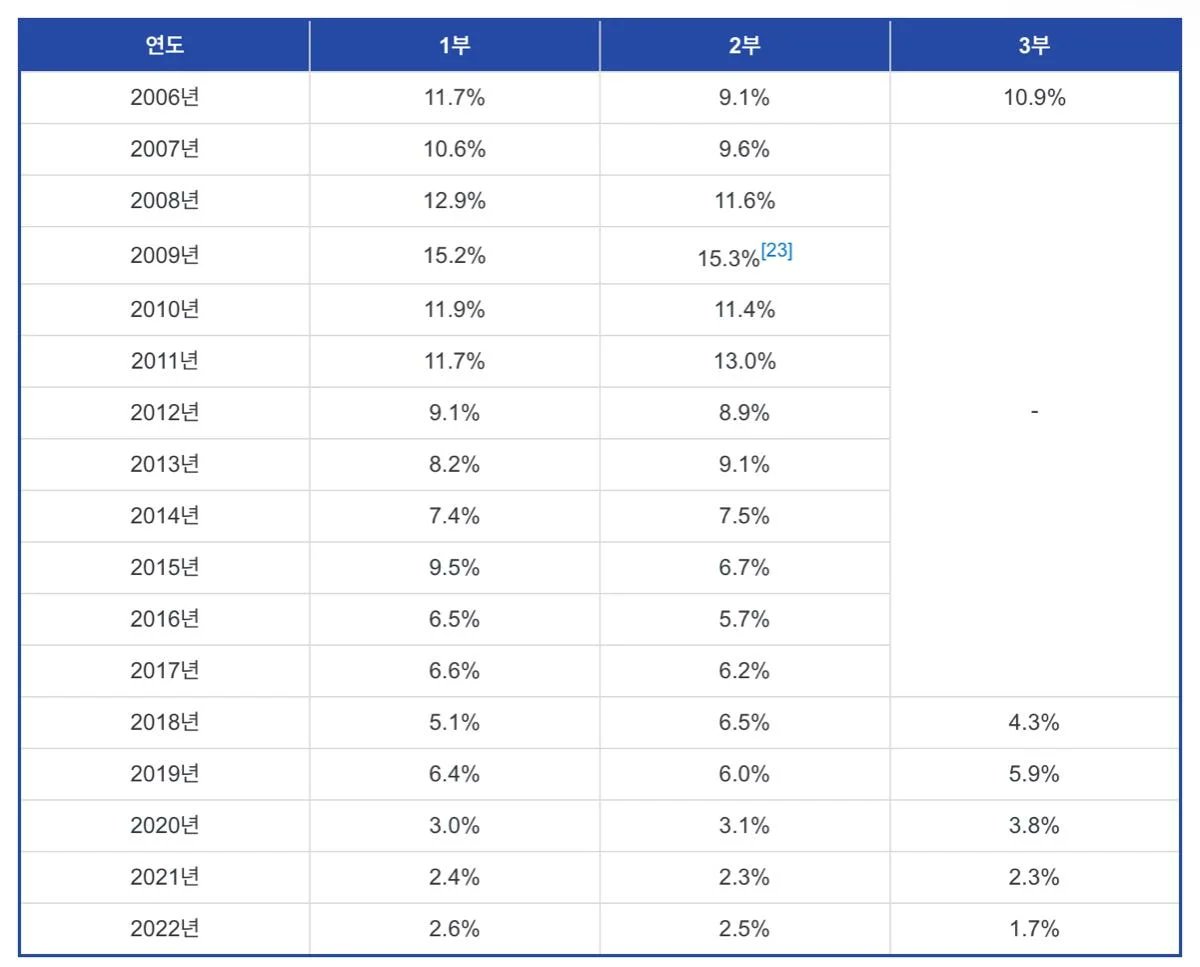 인스티즈(instiz) on Twitter: "[정보/소식] KBS 가요대축제 역대 시청률 https://instiz.net/name_enter/86058790…"