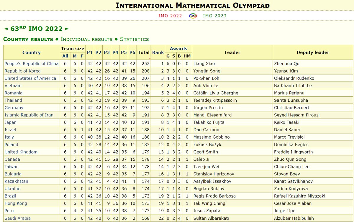 Ranking of the results of various knowledge Olympic competitions in ...