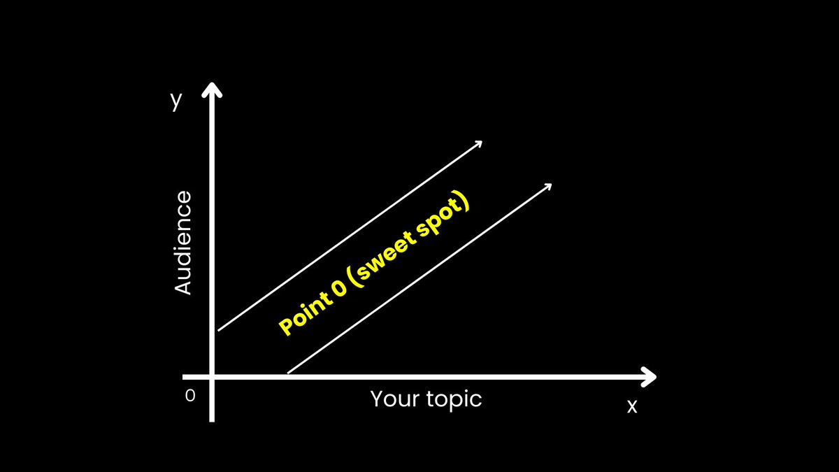 Most creators don't know their Niche. Here's how to find yours using ...