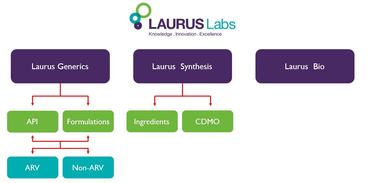 Detailed analysis on Laurus Labs🧫🧬💊 CMP - ₹388 Like and retweet for maximum reach!! - Thread ...
