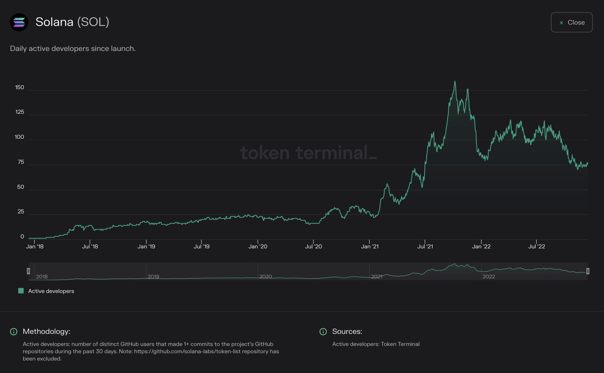 Token Terminal on Twitter: "🚨🚨🚨 Solana active (core) developer data is now updated! Right now ...